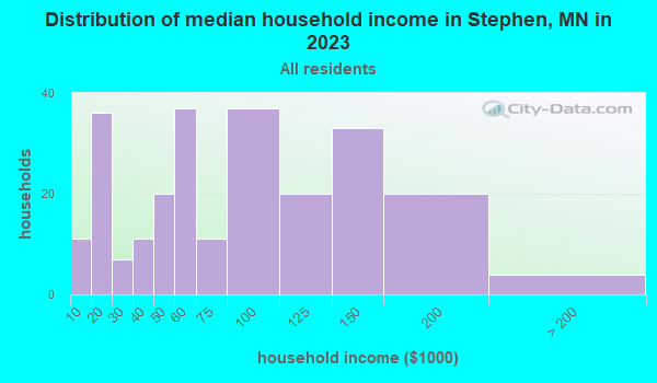 Stephen, Minnesota (MN 56757) profile: population, maps, real estate ...
