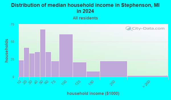Stephenson, Michigan (MI 49887) profile: population, maps, real estate ...