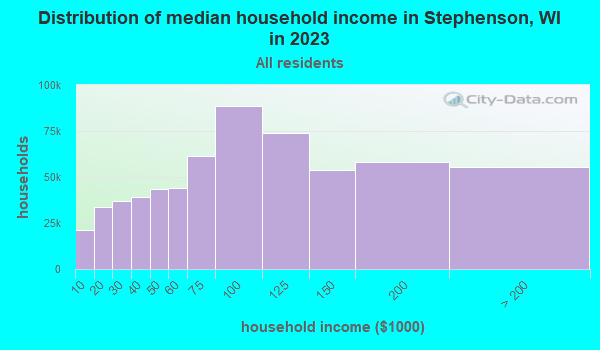 Stephenson, Wisconsin (WI 54114) profile: population, maps, real estate ...