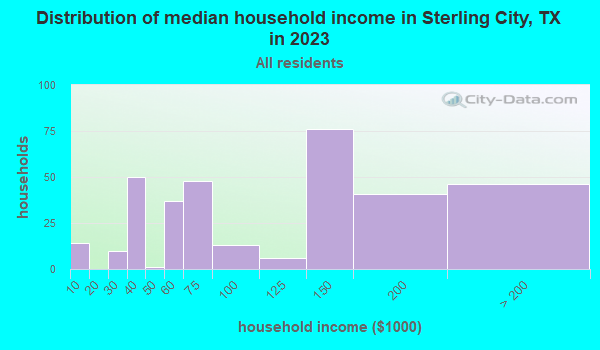 Sterling City, Texas (TX 76951) profile: population, maps, real estate, averages, homes ...