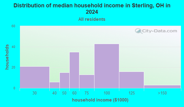 Sterling, Ohio (OH) profile: population, maps, real estate, averages ...