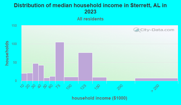 Sterrett, Alabama (AL 35178) profile: population, maps, real estate ...