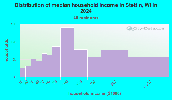 Stettin, Wisconsin (WI 54401) profile: population, maps, real estate ...