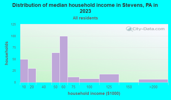 Stevens, Pennsylvania (PA) profile: population, maps, real estate ...