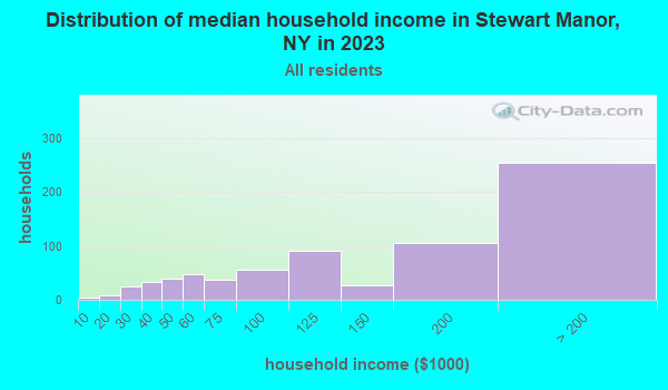 Stewart Manor, New York (NY 11530) profile: population, maps, real ...