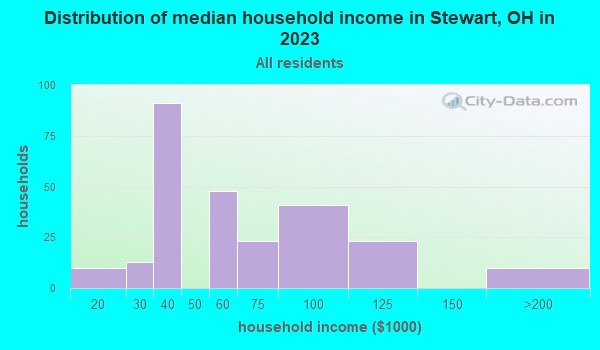 Stewart, Ohio (OH 45778) profile: population, maps, real estate ...
