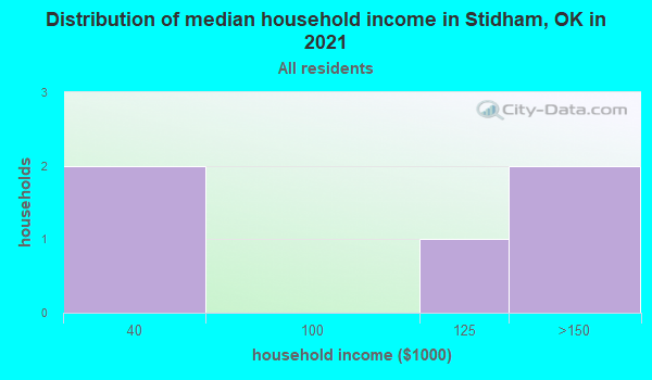 Stidham, Oklahoma (OK 74461) profile: population, maps, real estate ...