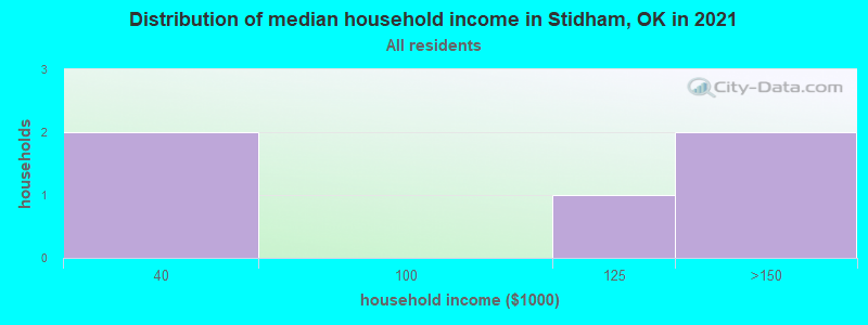 Stidham, Oklahoma (OK 74461) profile: population, maps, real estate ...