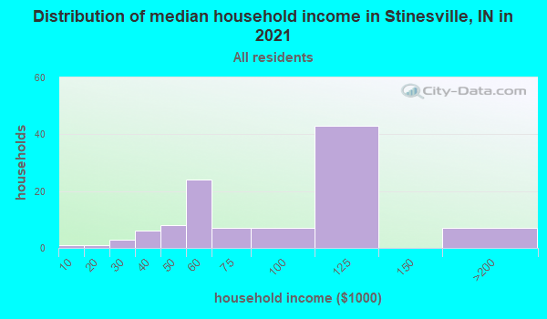 Stinesville, Indiana (IN 47464) profile: population, maps, real estate ...