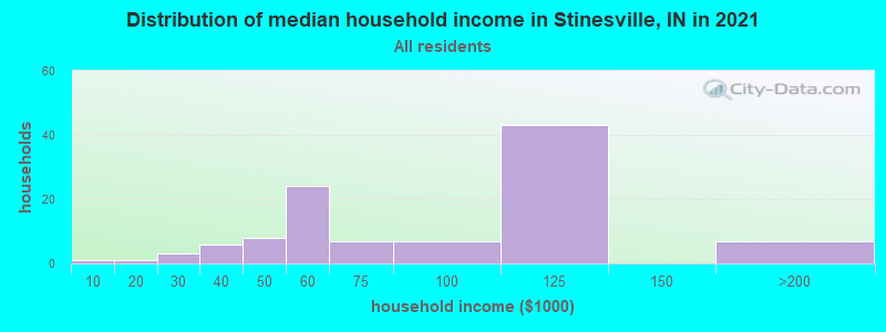 Stinesville, Indiana (IN 47464) profile: population, maps, real estate ...