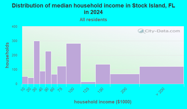 Stock Island, Florida (FL 33040) profile: population, maps, real estate ...