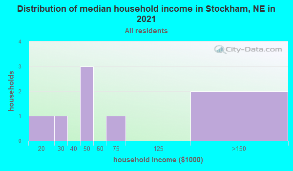 Stockham, Nebraska (NE 68818) profile: population, maps, real estate ...
