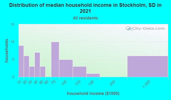 Stockholm, South Dakota (SD 57264) profile: population, maps, real ...