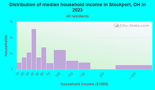 Stockport, Ohio (OH 43787) profile: population, maps, real estate ...