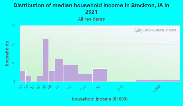 Stockton, Iowa (IA 52769) profile: population, maps, real estate ...
