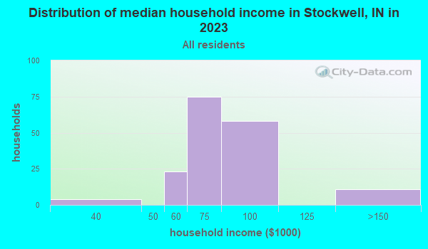 Stockwell, Indiana (IN 47983) profile: population, maps, real estate ...