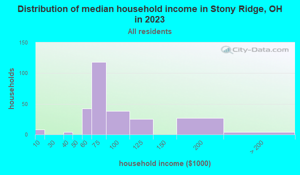 Stony Ridge, Ohio (OH 43463) profile: population, maps, real estate ...
