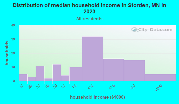 Storden, Minnesota (MN 56174) profile: population, maps, real estate ...