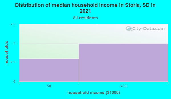 Storla, South Dakota (SD 57375) profile: population, maps, real estate ...