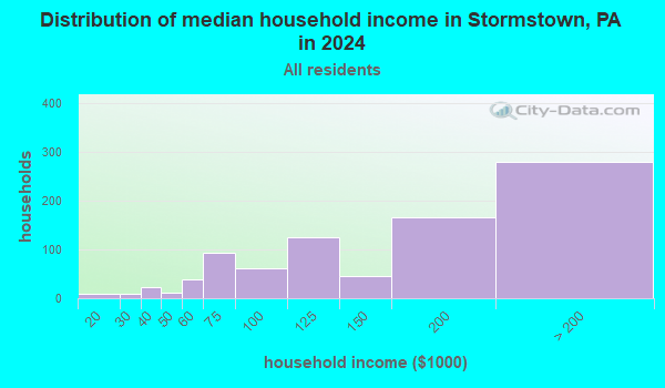 Stormstown, Pennsylvania (PA 16870) profile: population, maps, real ...