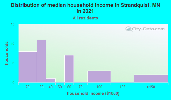 Strandquist, Minnesota (MN 56758) profile: population, maps, real ...