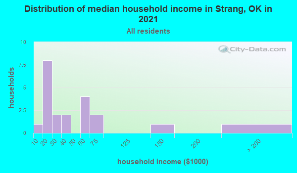 Strang, Oklahoma (OK 74367) profile: population, maps, real estate ...