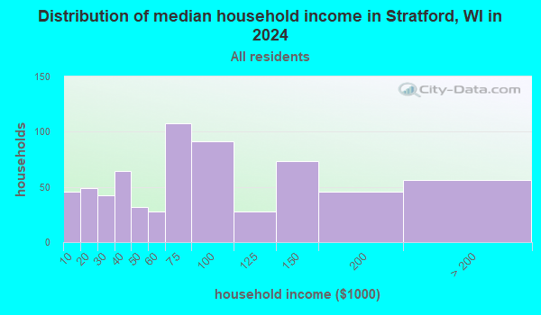 Stratford, Wisconsin (WI 54484) profile: population, maps, real estate ...
