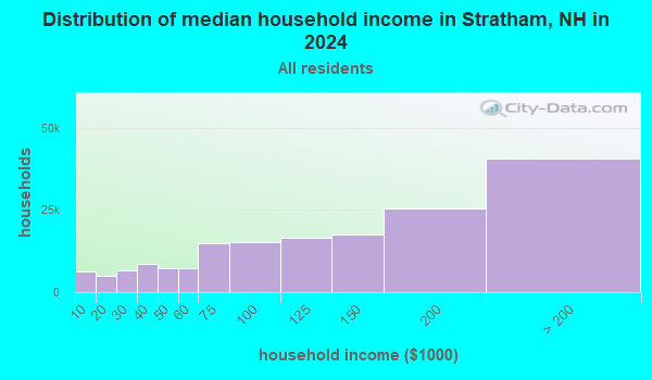 Stratham, New Hampshire (NH 03885) profile: population, maps, real ...