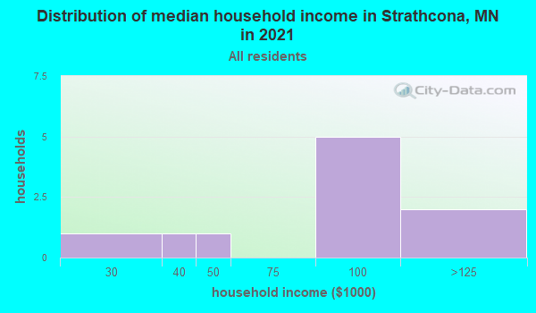 Strathcona, Minnesota (MN 56759) profile: population, maps, real estate ...