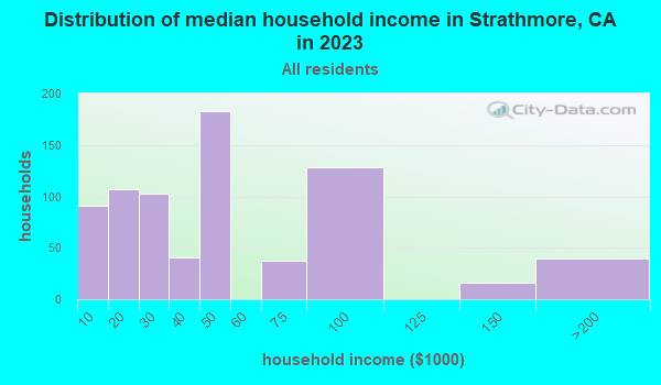 Strathmore, California (CA 93267) profile: population, maps, real ...