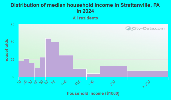 Strattanville, Pennsylvania (PA 16258) profile: population, maps, real ...