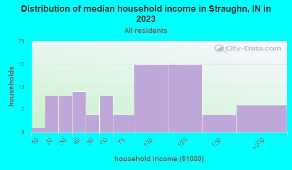 Straughn, Indiana (IN 47387) profile: population, maps, real estate ...