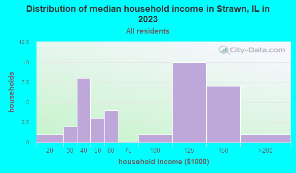 Strawn, Illinois (IL 61775) profile: population, maps, real estate ...