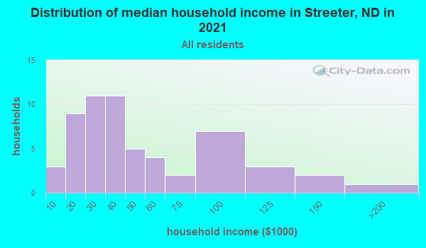 Streeter, North Dakota (ND 58483) profile: population, maps, real ...