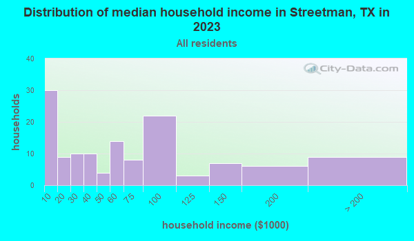 Streetman, Texas (TX 75848) profile: population, maps, real estate ...
