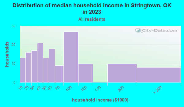 Stringtown, Oklahoma (OK 74569) profile: population, maps, real estate ...