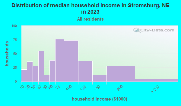 Stromsburg, Nebraska (NE 68666) profile: population, maps, real estate ...