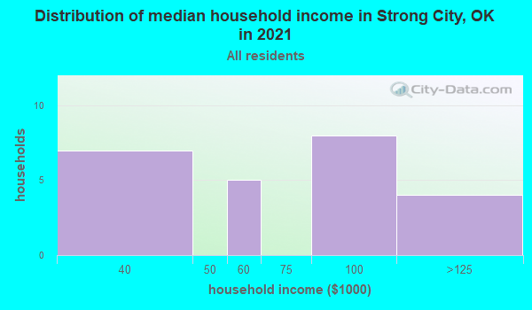 Strong City, Oklahoma (OK 73628) profile: population, maps, real estate ...