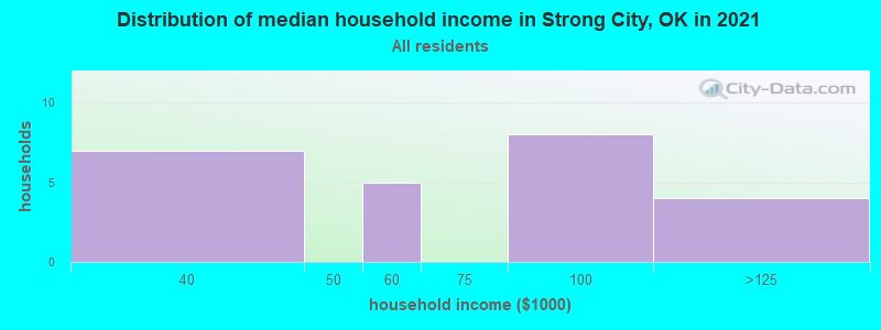 Strong City, Oklahoma (OK 73628) profile: population, maps, real estate ...