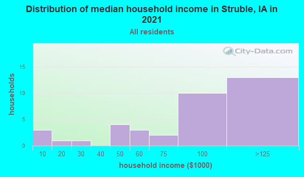 Struble, Iowa (IA 51031) profile: population, maps, real estate ...
