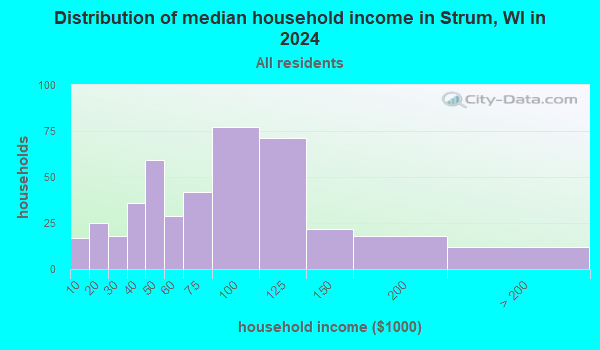 Strum, Wisconsin (WI 54770) profile: population, maps, real estate ...