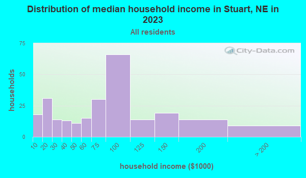 Stuart, Nebraska (NE 68780) profile: population, maps, real estate ...
