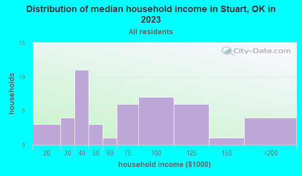 Stuart, Oklahoma (OK 74570) profile: population, maps, real estate ...