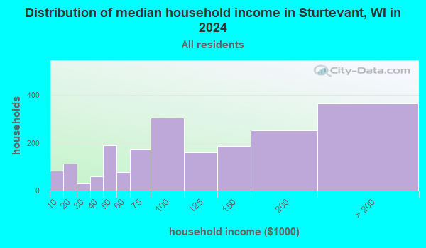 Sturtevant, Wisconsin (WI 53177) profile: population, maps, real estate ...