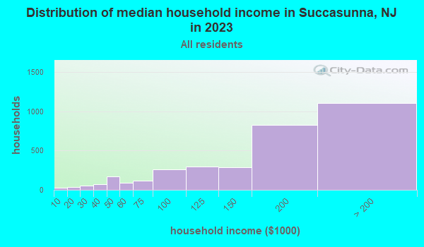 Succasunna, New Jersey (NJ) profile: population, maps, real estate ...
