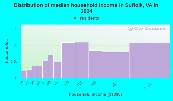 Suffolk, Virginia (VA) profile: population, maps, real estate, averages ...