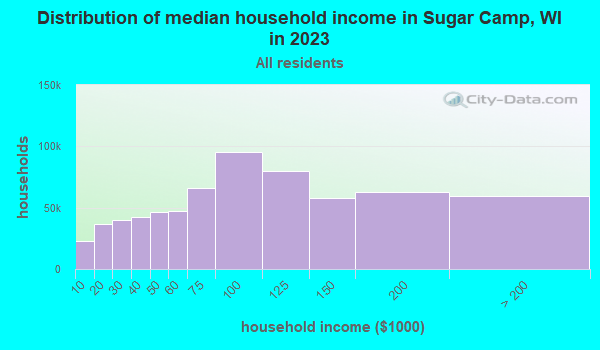 Sugar Camp, Wisconsin (WI 54501) profile: population, maps, real estate ...