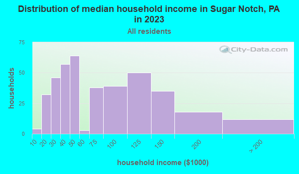 Sugar Notch, Pennsylvania (PA 18706) profile: population, maps, real ...