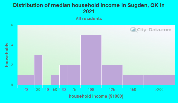 Sugden, Oklahoma (OK 73573) profile: population, maps, real estate ...