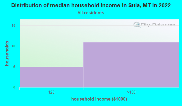 Sula, Montana (MT 59871) profile: population, maps, real estate ...